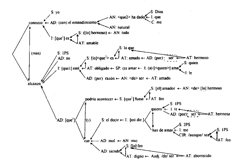 Gramática Funcional Categorial: 1. La representación de la oración