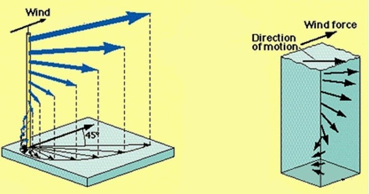 aori's story: Pengertian Arus Laut dan Klasifikasinya
