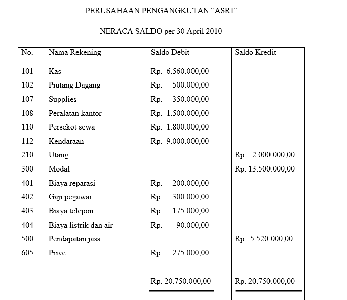Neraca saldo - Our Akuntansi