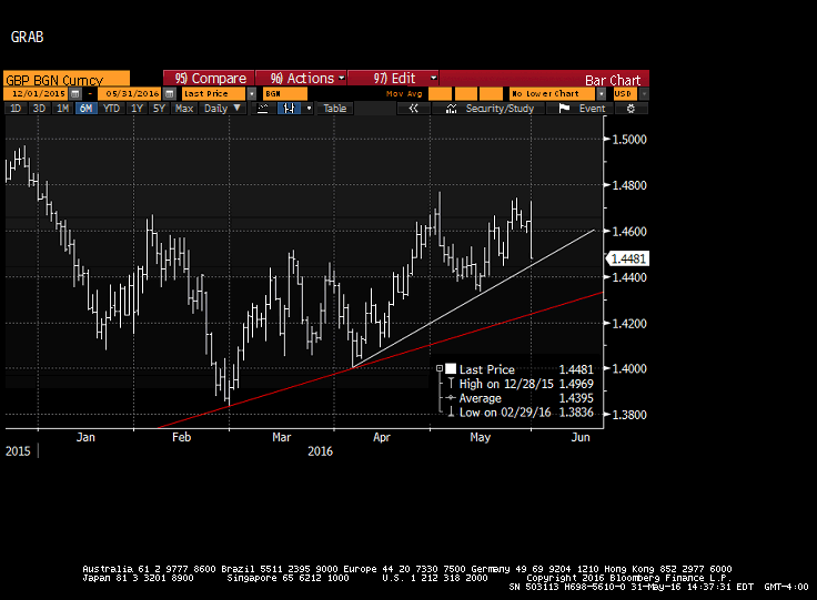 Great Graphic: Sterling Approaches Two-Month Trend Line - Marc to Market
