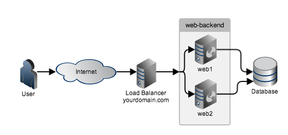 Introduction To Haproxy And Load Balancing Concepts Techsupport