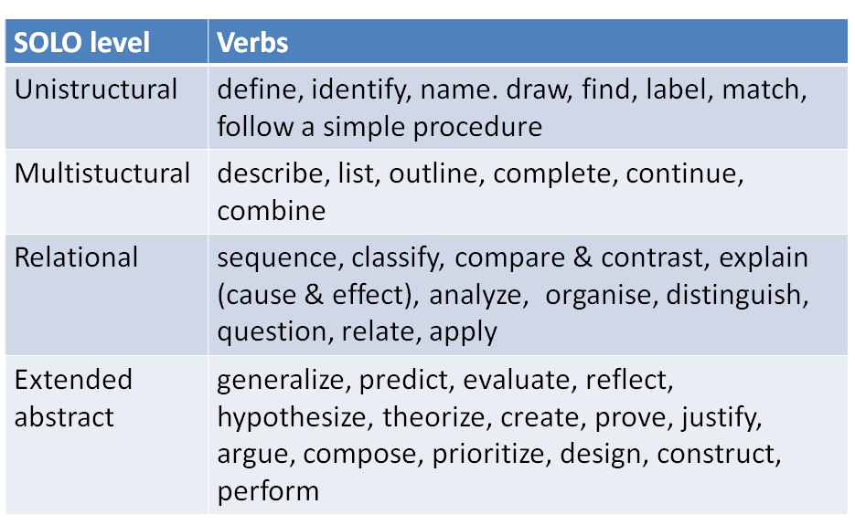 Levels Of Thinking Of SOLO Taxonomy