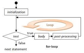 Looping (Perulangan) For di Java, C# dan C++ | Contoh - Download Program C#, PHP, Java ,Web, C++
