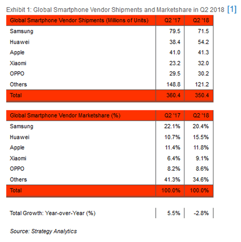 Canalys and Strategy Analytics: Huawei is now the number 2 smartphone ...