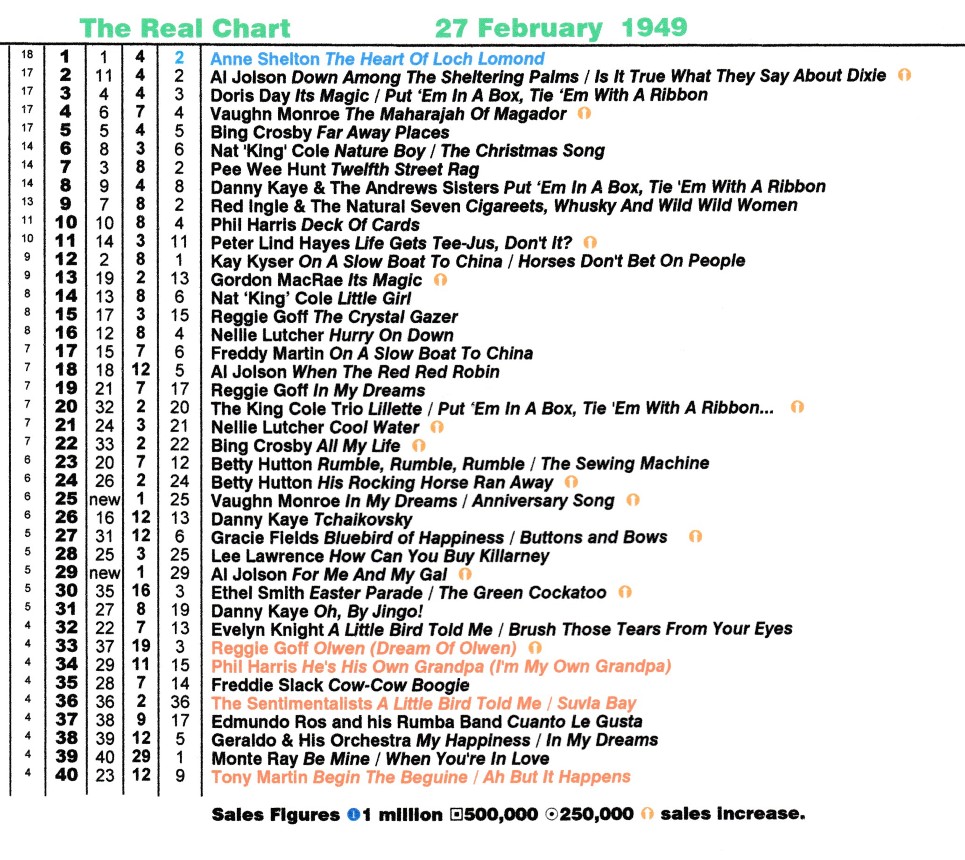 Real Life And Real Charts: The Charts 1948 to 1949