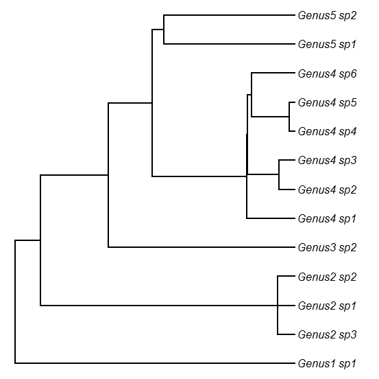 Phylogenetic Tools for Comparative Biology: November 2013