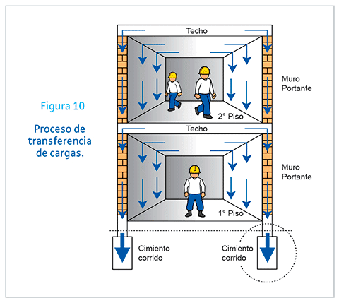 TÉCNICAS DE CONSTRUCCIÓN CONFINADA Y PÓRTICOS.