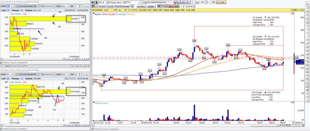 Analisa Saham ESSA | 7 Juni 2018