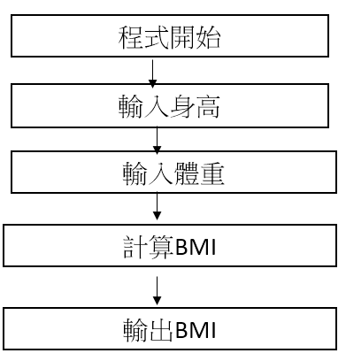 自造者教學網: scratch 3.0 (10)計算BMI