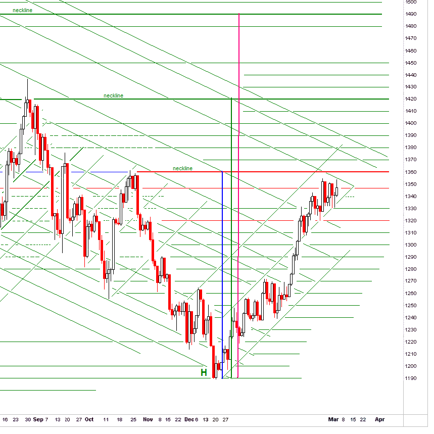 Jesse's Café Américain: Gold Daily and Silver Weekly Charts - Coiling ...