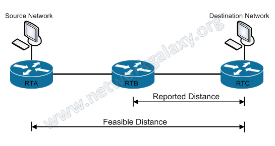 Enhanced Interior Gateway Routing Protocol (EIGRP)
