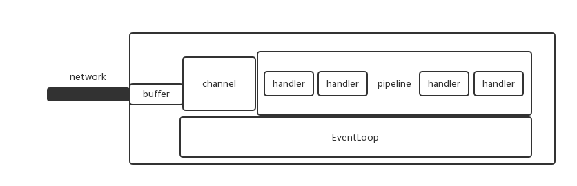 Netty(4): Event, Channel, Buffer