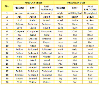 Penjelasan Lengkap tentang Regular Verb dan Irregular Verb beserta ...