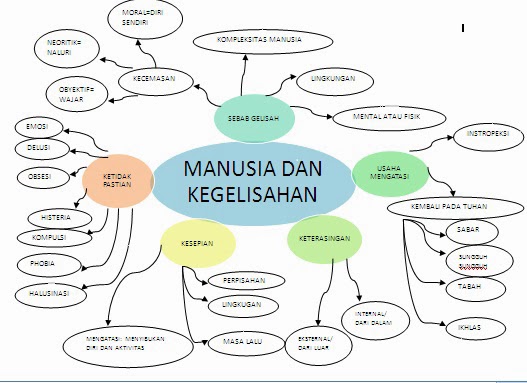 this is my life: mind map dan tugas IBD hubungan manusia dengan kegelisahan