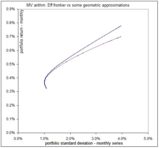 RiversHedge: Revisiting the Geometric Mean Frontier