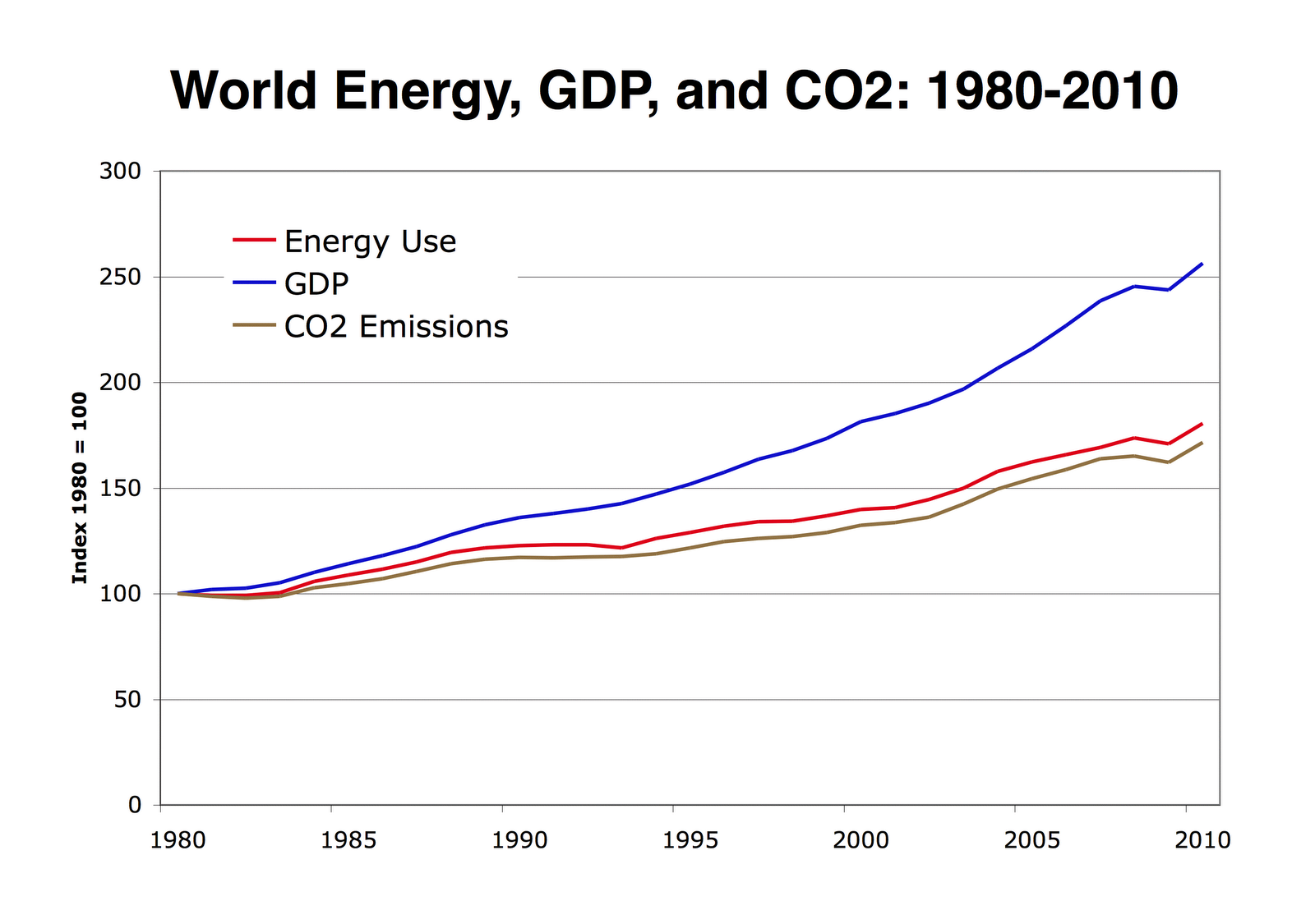 Stochastic Trend: Global Trends Graph Updated to 2010
