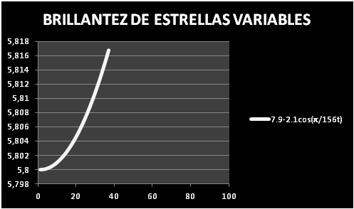 GRÁFICAS TRIGONOMETRICAS : 78. ESTRELLAS VARIABLES