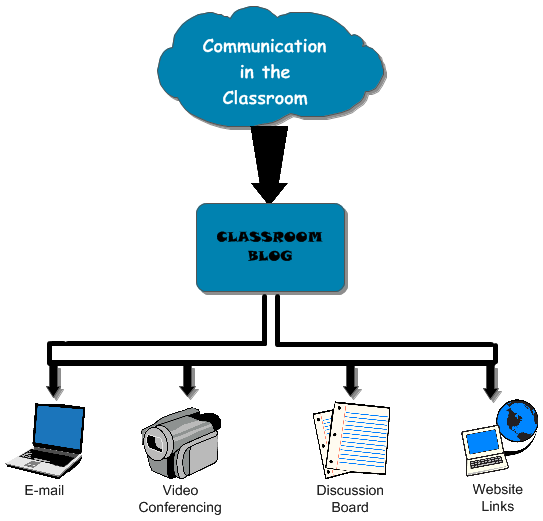 Technology in the Classroom: How Different Communications Options can ...