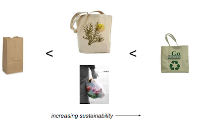 One LCA every DAY: Grocery bags