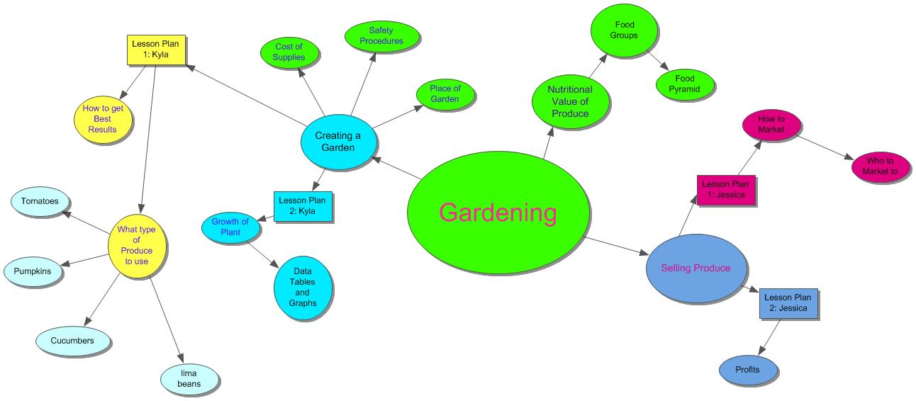 Gardening EDT: Concept Map 2