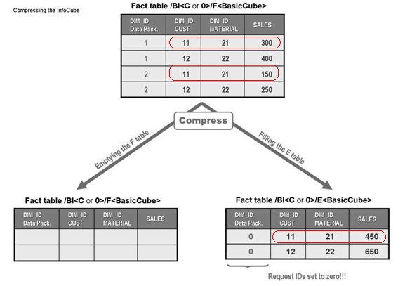 Sap bi materials: Infocube Compression