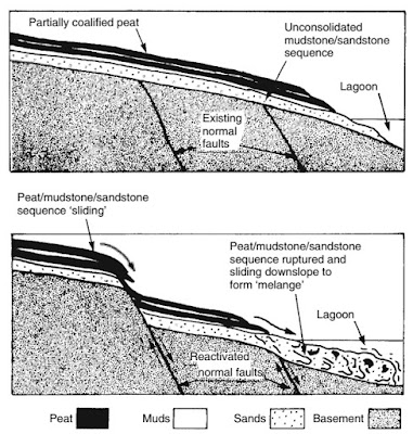 Learning Geology: How does structure effects on coal seam and its mining?