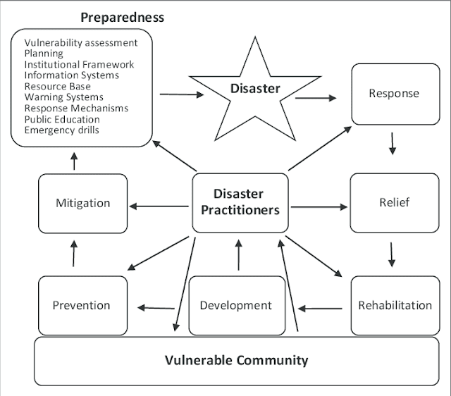 DISASTER MANAGEMENT Community Based DRR disaster-management-community-based-drr