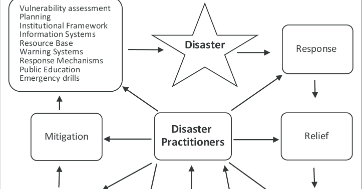 DISASTER MANAGEMENT: Community Based DRR