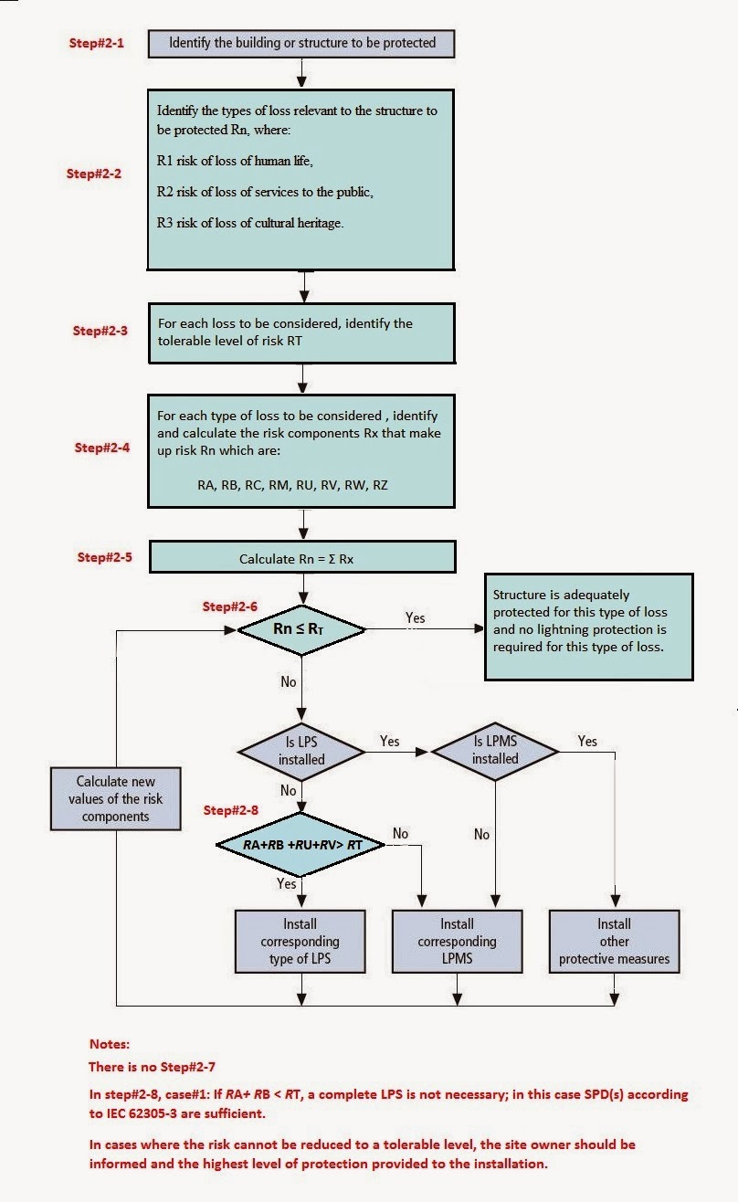 Design Calculations of Lightning Protection Systems – Part Two ...