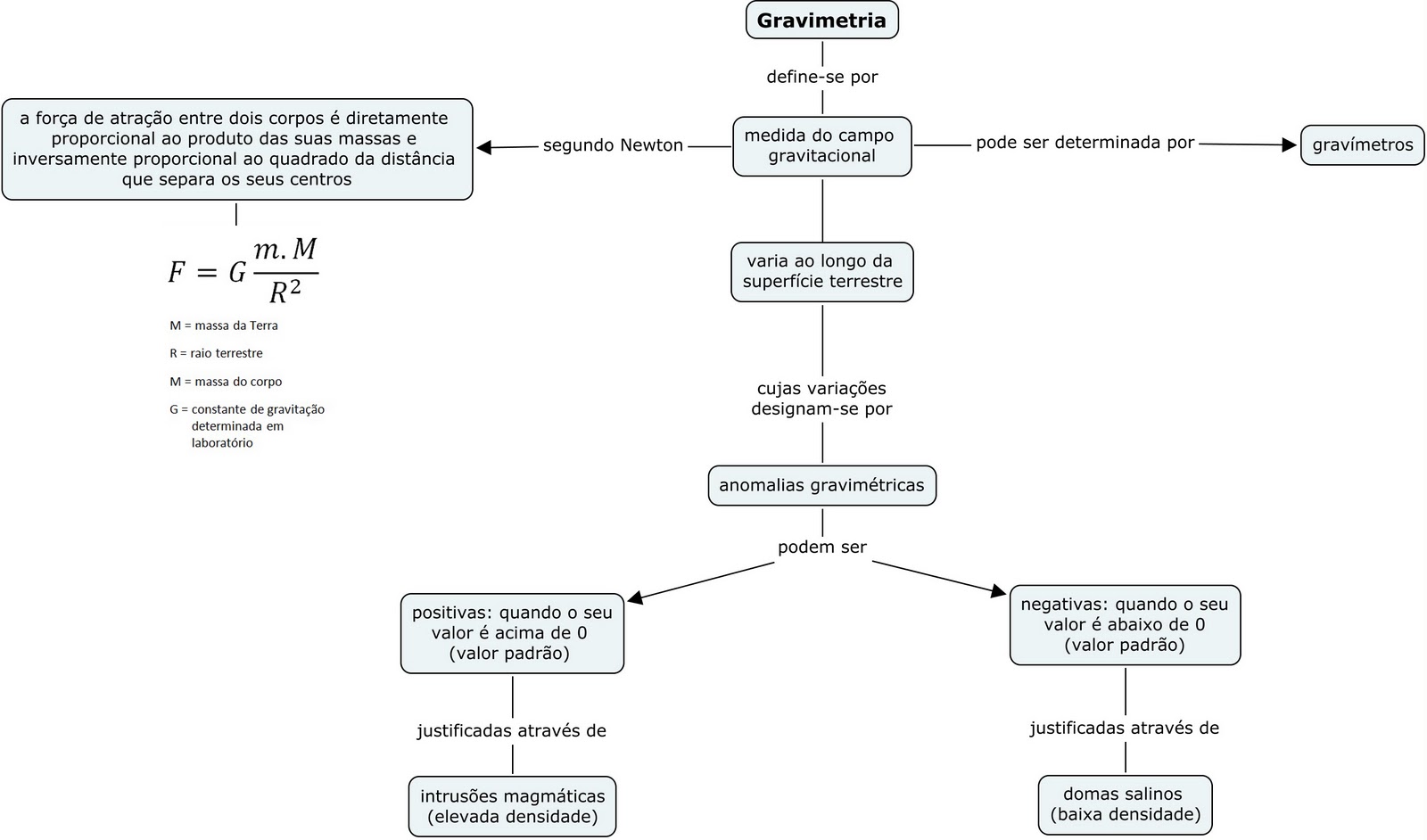 Gravimetria | Biologia e Geologia