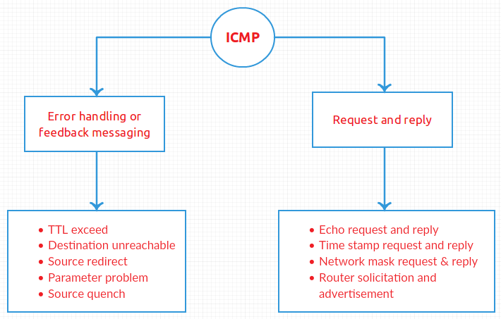 ICMP (Error handling or feedback messaging) | CS Monk