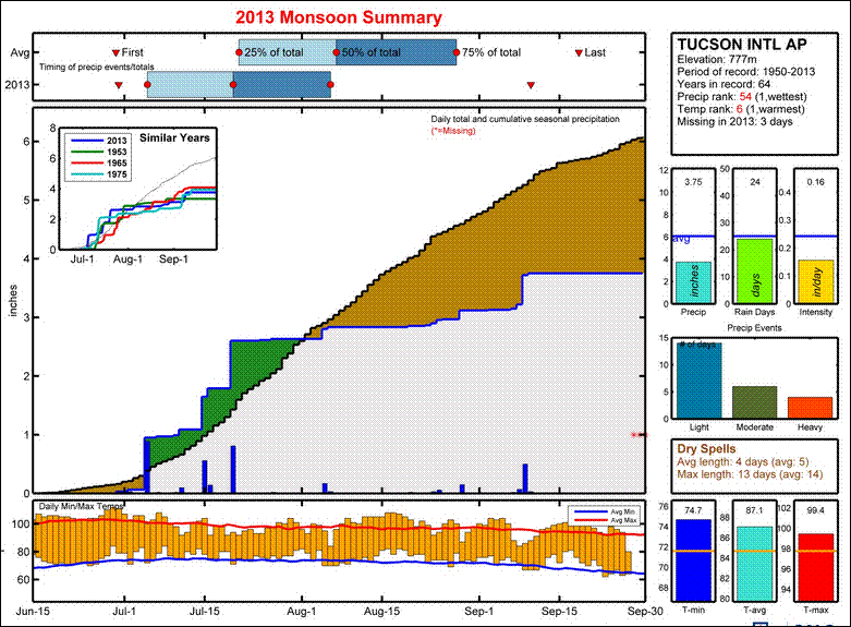 MADWEATHER: Detailed Rainfall Plots For Several Sites