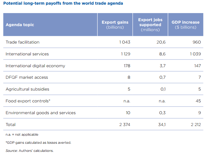 WTO trade agreement could boost world GDP by $1 trillion ...
