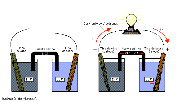 Química: 5.6 Concepto de Electroquímica, celdas electrolíticas y celdas ...