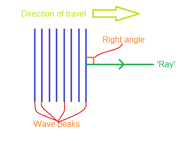 Physics, explained by cats: Introducing ray diagrams....