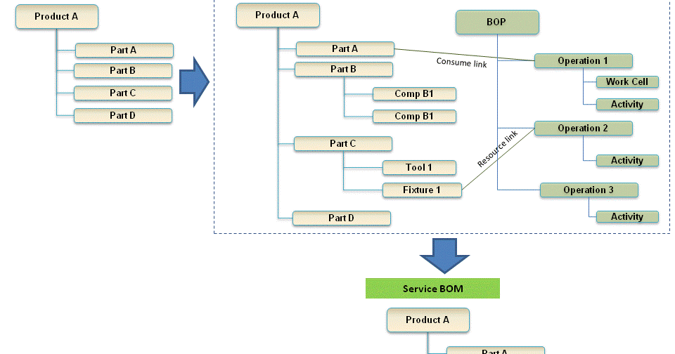 Teamcenter PLM: Bill of Material Lifecycle