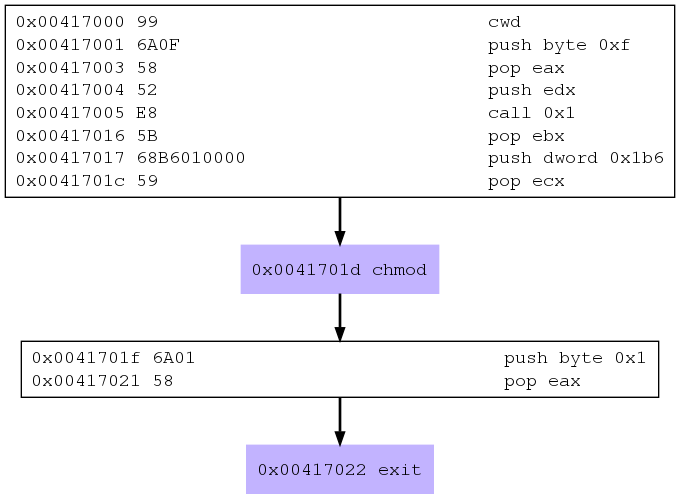 All Things Security...: Analysis of Linux metasploit shellcode