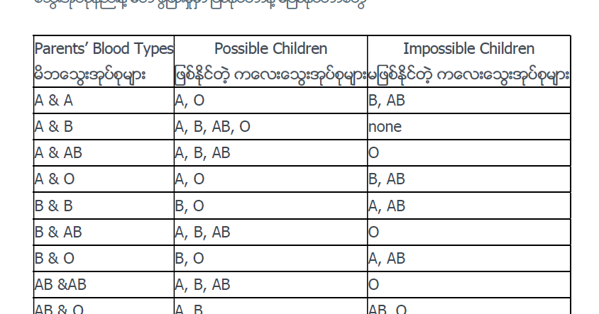 Blood types in determining paternity (possible and impossible situations)