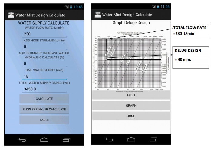 Engineer: Water Mist Design การออกแบบระบบดับเพลิงแบบหมอกน้ำ