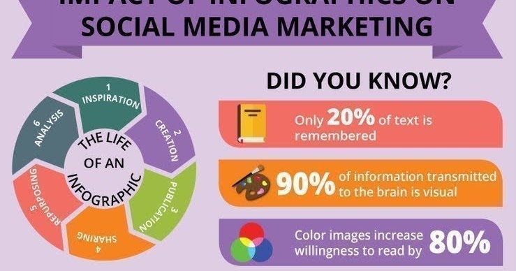 Impact of infographic on social media