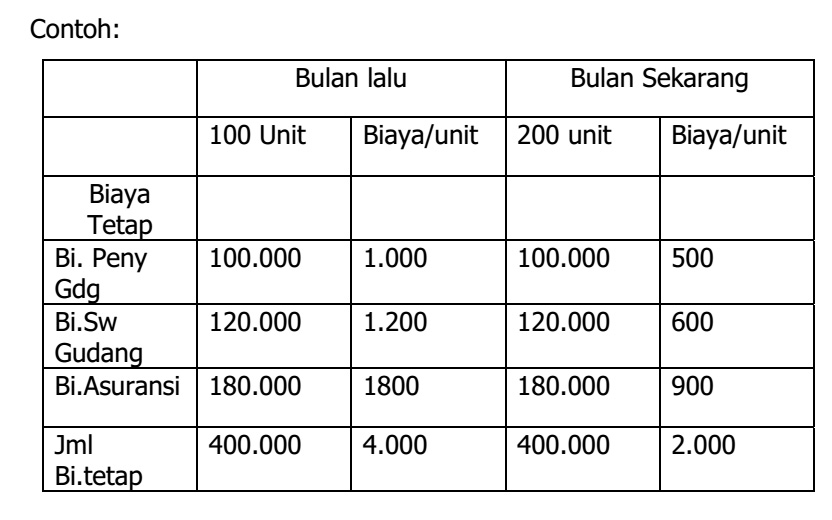 Menyiapkan Data Oprasi dan Biaya - Bisnis Indatu