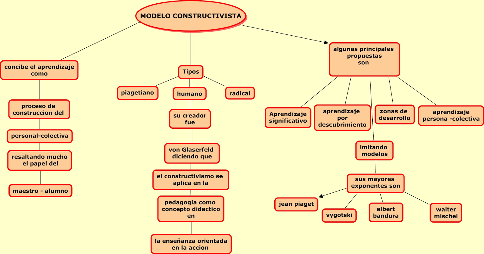 modelospedagógicos2015 : mapa conceptual modelo constructivista
