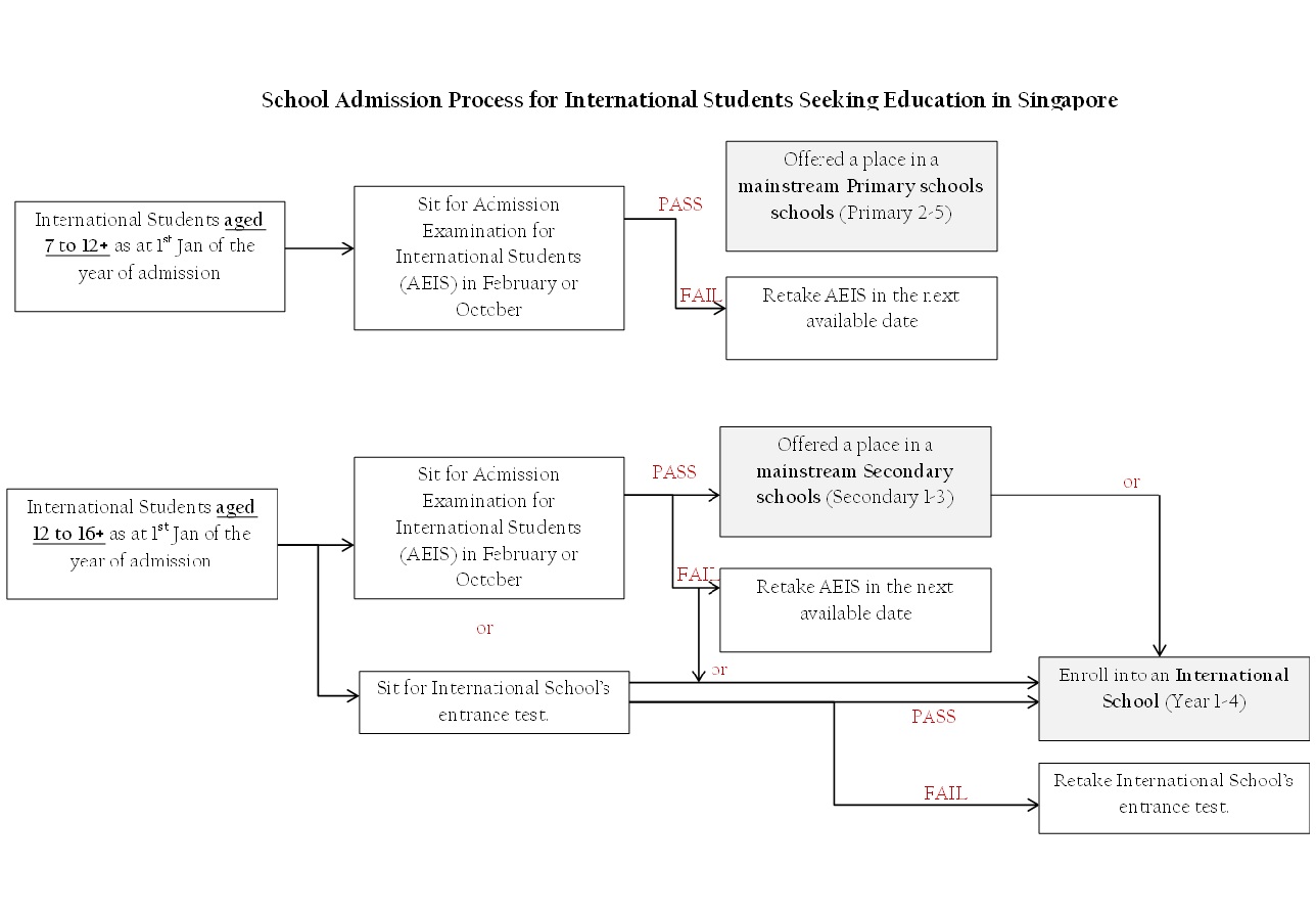 Metamorphosis: School Admission Process