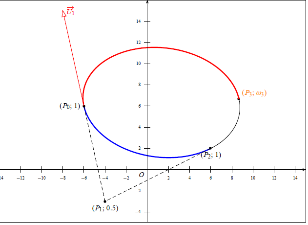 PStricks : applications: Les courbes de Bézier rationnelles ...