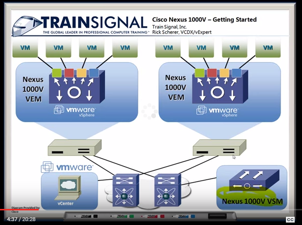 Virtual Infrastructure Tips - VMware and Azure: Nexus 1000v - will the ...