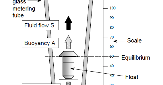 Operating Principle of Variable Area Flow Meters ~ Learning ...