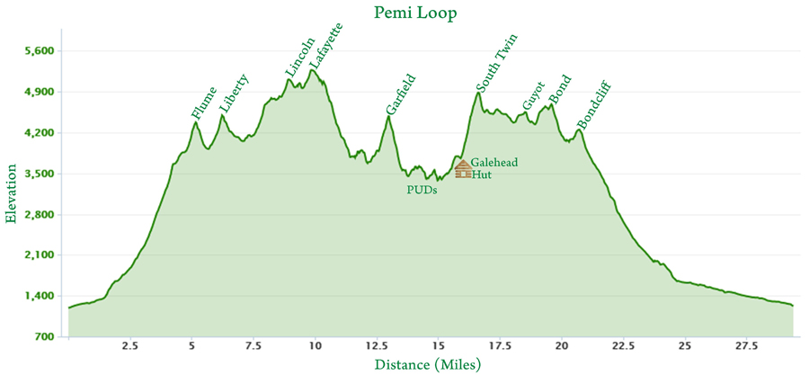 Hiking in the White Mountains and Adirondacks: Elevation Profiles and ...