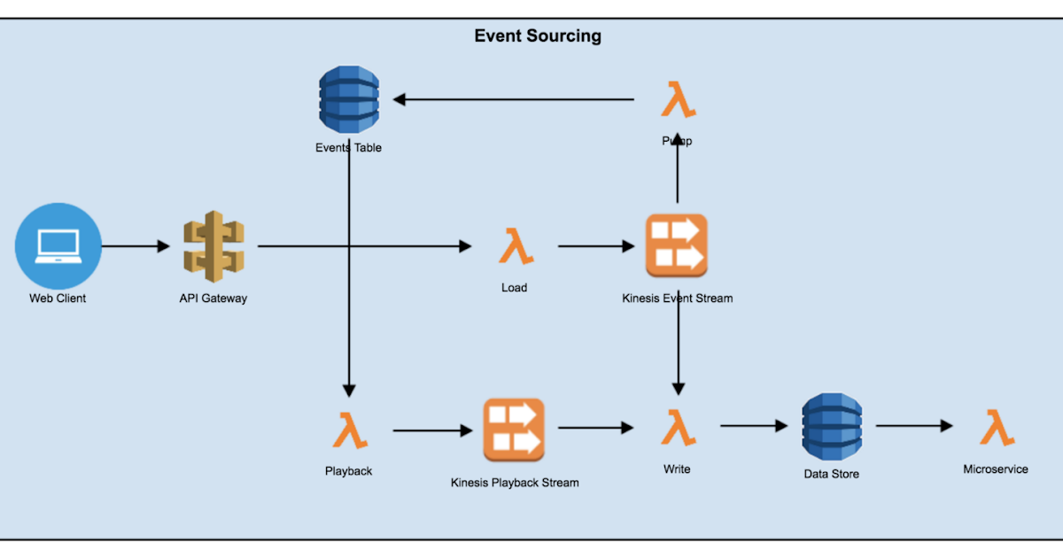 event-sourcing-with-aws-lambda