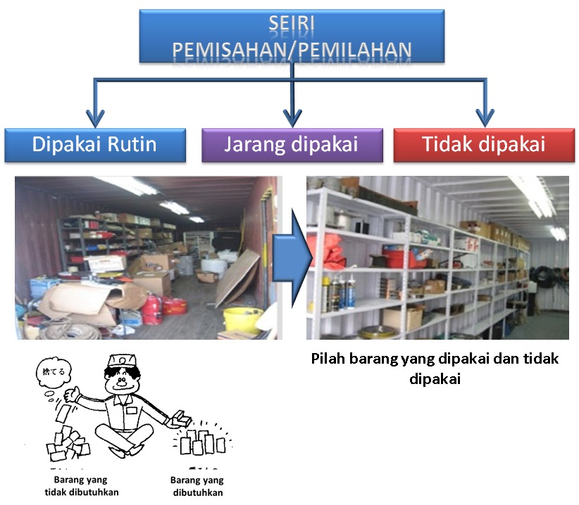 Novita's blog: SUMMARY LEAN LOGISTIC - SEIRI