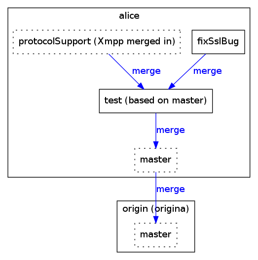 rrr00bb: Git Merge Versus Rebase